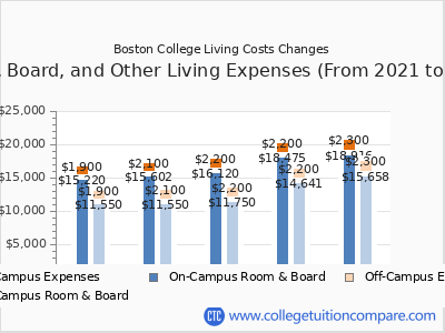 Boston College - Tuition & Fees, Net Price