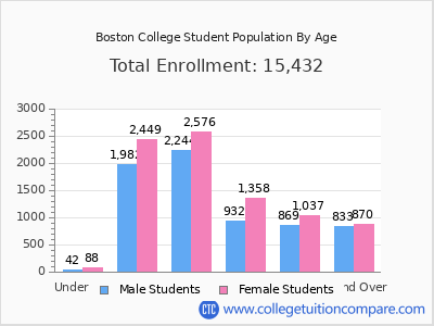 Boston College - Student Population and Demographics
