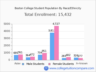 Boston College - Student Population and Demographics