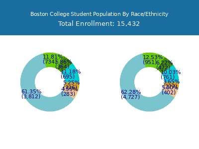 Boston College - Student Population and Demographics