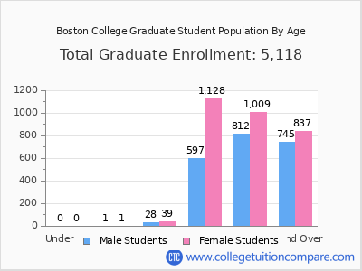 Boston College - Student Population and Demographics
