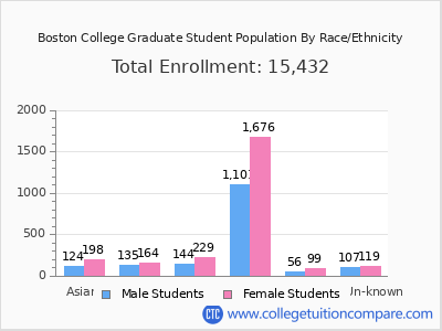 Boston College - Student Population and Demographics