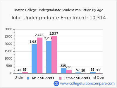 Boston College - Student Population and Demographics