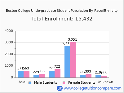 Boston College - Student Population and Demographics