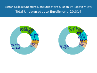 Boston College - Student Population and Demographics