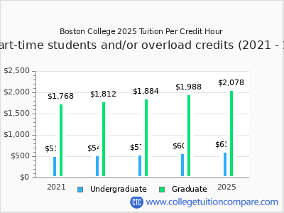 Boston College - Tuition & Fees, Net Price