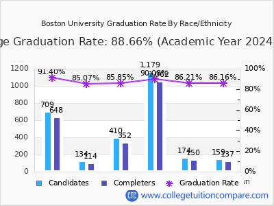 Boston University Graduation Rate