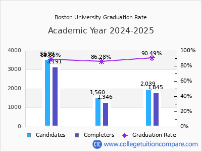 Boston University Graduation Rate