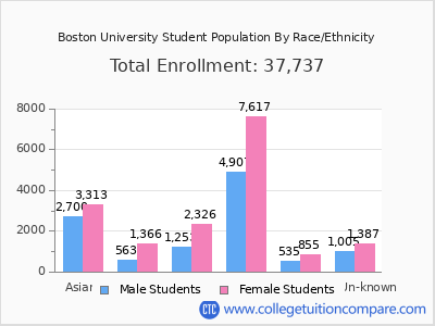 Boston University - Student Population and Demographics
