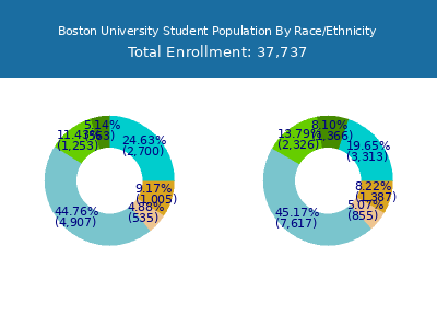 Boston University - Student Population and Demographics