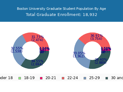 Boston University - Student Population and Demographics