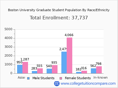 Boston University - Student Population and Demographics