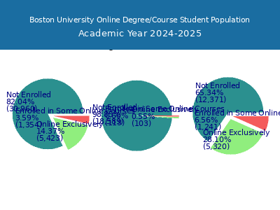 Boston University - Student Population and Demographics