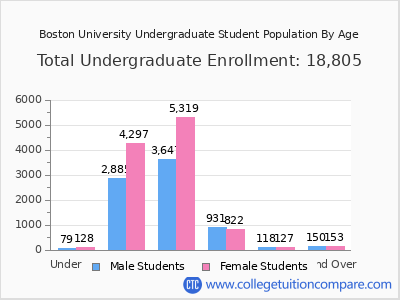 Boston University - Student Population and Demographics