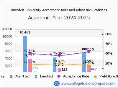Brandeis Acceptance Rate and SAT/ACT Scores