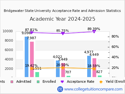 Bridgewater State Acceptance Rate and SAT/ACT Scores