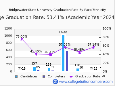 Bridgewater State Graduation Rate