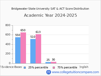 Bridgewater State Acceptance Rate and SAT/ACT Scores