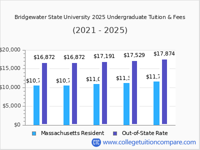 Bridgewater State - Tuition & Fees, Net Price
