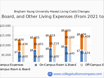 BYUH - Tuition & Fees, Net Price