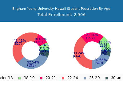 BYUH - Student Population and Demographics