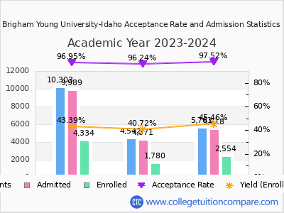 BYU Idaho Acceptance Rate and SAT/ACT Scores