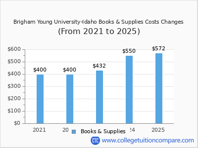 BYU Idaho - Tuition & Fees, Net Price