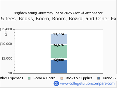 BYU Idaho - Tuition & Fees, Net Price