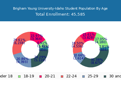 BYU Idaho - Student Population and Demographics