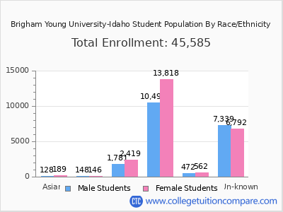 BYU Idaho - Student Population and Demographics