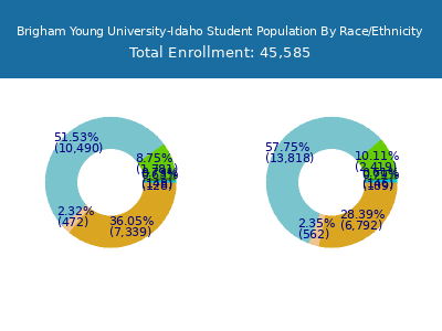 BYU Idaho - Student Population and Demographics