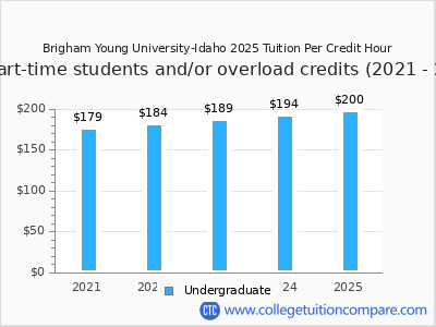 BYU Idaho - Tuition & Fees, Net Price