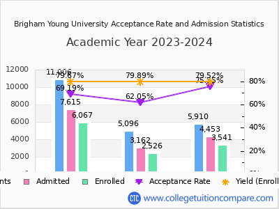 BYU Acceptance Rate and SAT/ACT Scores
