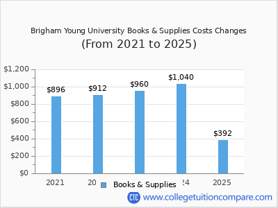 Brigham Young University - Tuition & Fees, Net Price