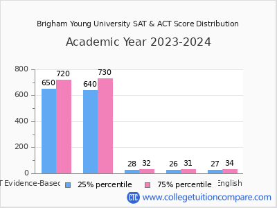 BYU Acceptance Rate and SAT/ACT Scores