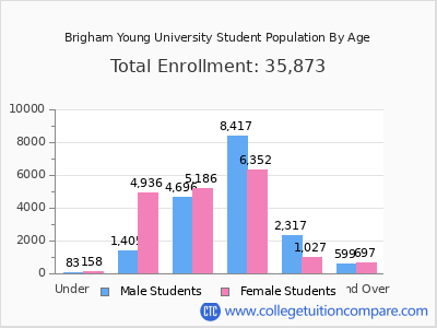 Brigham Young University - Student Population and Demographics