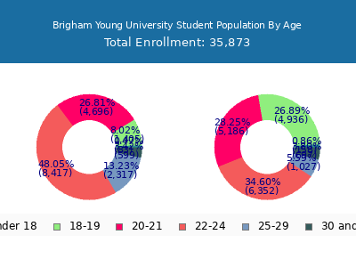Brigham Young University - Student Population and Demographics