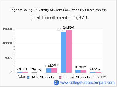 Brigham Young University - Student Population and Demographics