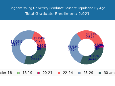 Brigham Young University - Student Population and Demographics