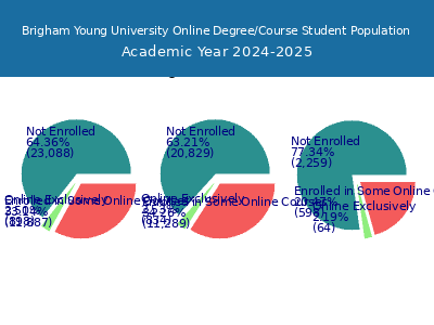 Brigham Young University - Student Population and Demographics