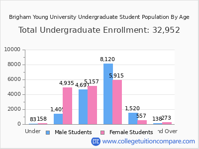 Brigham Young University - Student Population and Demographics