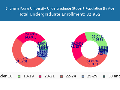 Brigham Young University - Student Population and Demographics
