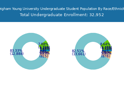 Brigham Young University - Student Population and Demographics