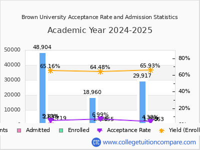 Brown Acceptance Rate and SAT/ACT Scores