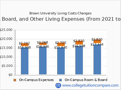 Brown University - Tuition & Fees, Net Price