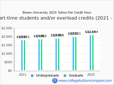 Brown University - Tuition & Fees, Net Price