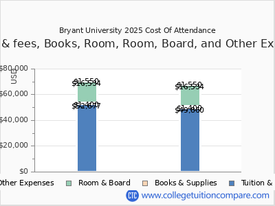Bryant University - Tuition & Fees, Net Price
