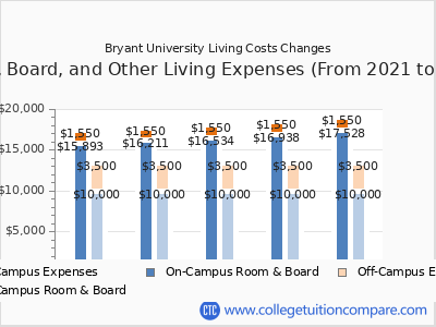 Bryant University - Tuition & Fees, Net Price