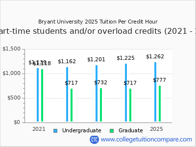 Bryant University - Tuition & Fees, Net Price