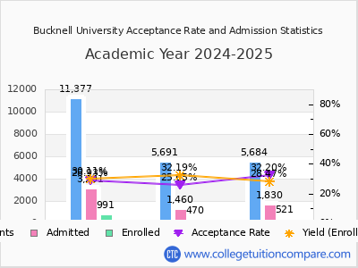 Bucknell Acceptance Rate and SAT/ACT Scores